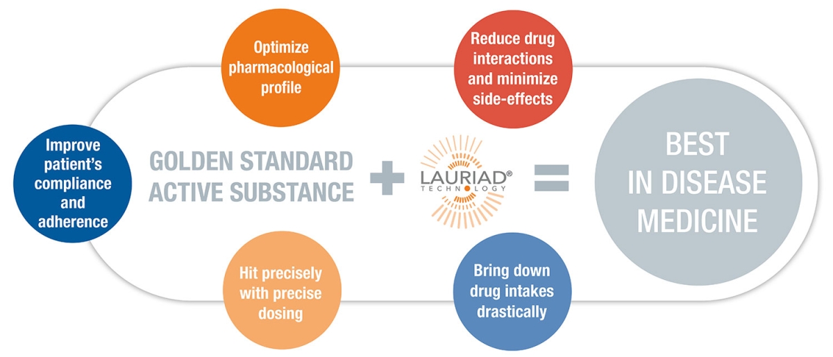 Drug optimization - Vectans Pharma